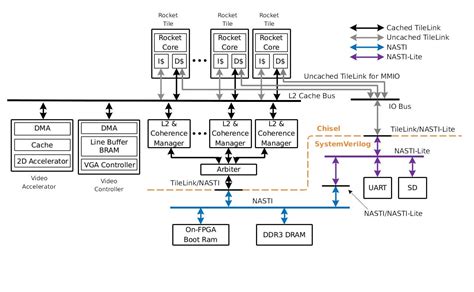 Lowrisc Interns 2016 Adding Vga Functionality To Lowrisc Instantiated