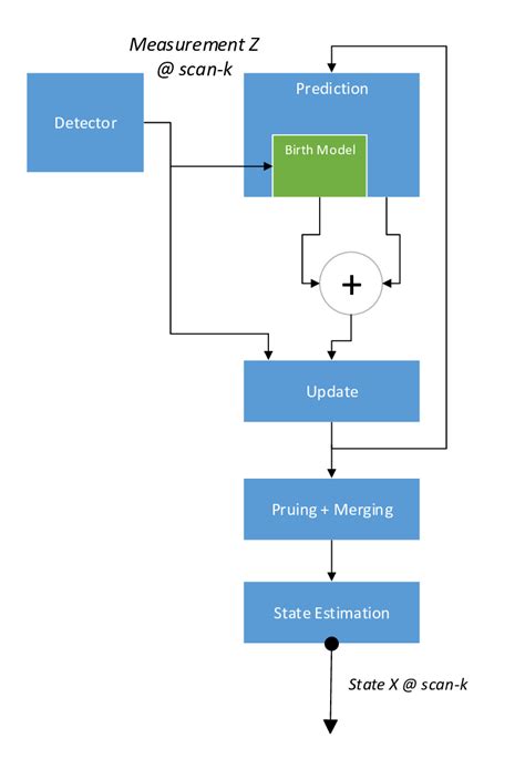 2 block diagram of gm phd filter recursion download scientific diagram