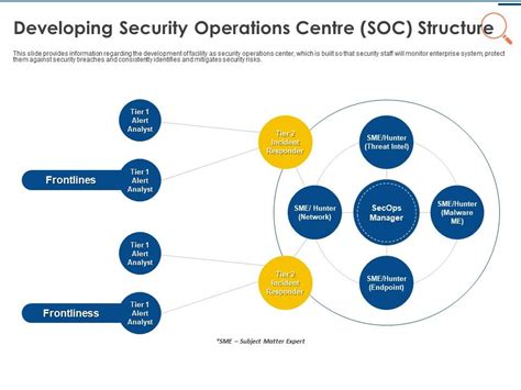 It Security Operations Developing Security Operations Centre Soc