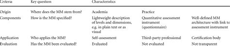 Classification Scheme For Mms Download Table