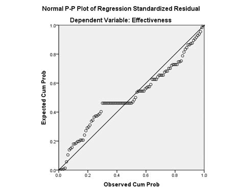1 Normal P P Plot Of Regression Standardized Residual Download