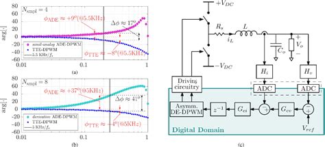 Figure 8 From Multisampling Digital Pulse Width Modulator Based On