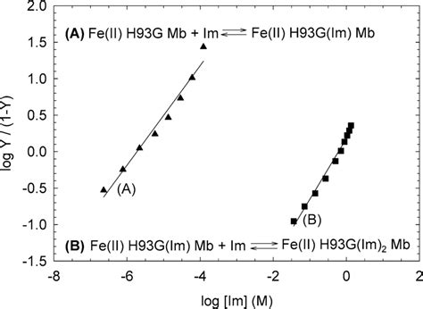 A Hyperbolic Saturation Plots Of The Imidazole Im Titration Results