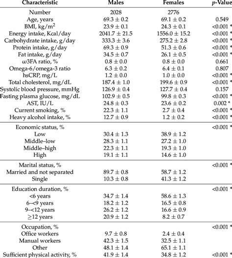 Population Characteristics According To Sex Download Scientific Diagram