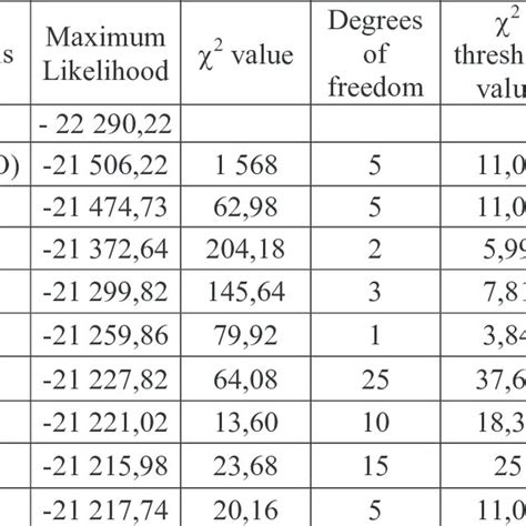 Evaluation Of Discrete Choice Models On The Overall Sample Download Table