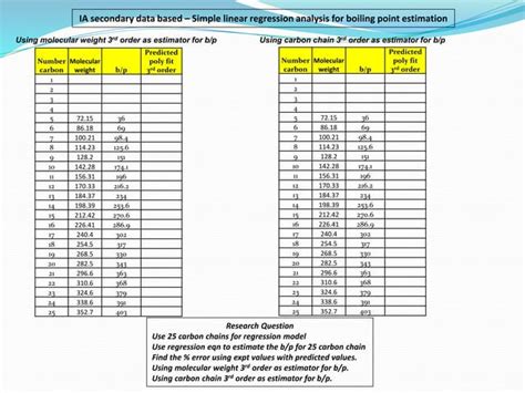Ia Data Based Boiling Point Estimation Using Molecular Weight And Carbon Chain Ppt