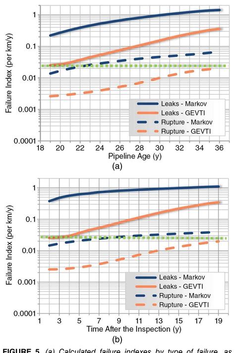 Figure 6 Statistical Analysis Of Pitting Corrosion Field