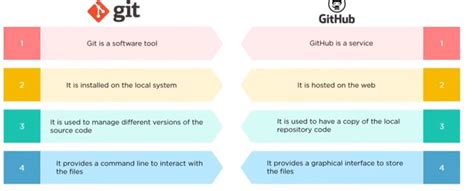 Bimal Rai On Linkedin Git Github Devops Softwaredevelopment