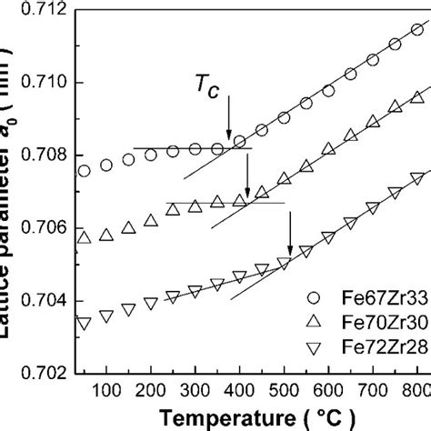 Lattice Parameters A Of Fe X Zr X Versus Temperature Download
