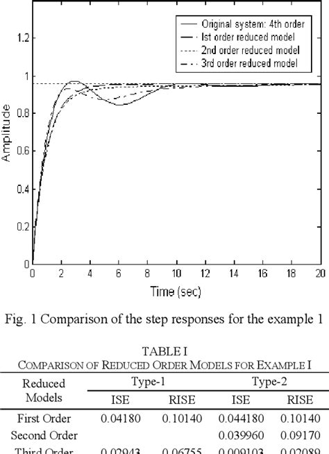 Table I From Modified Hankel Matrix Approach For Model Order Reduction