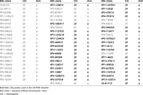 Bac Locations On The Cgh Array Representative For Chromosome 20