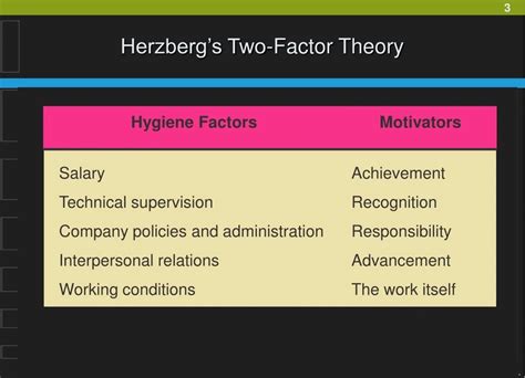 Ppt The Two Factor Theory Of Motivation Powerpoint Presentation Free