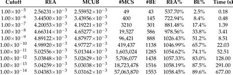 Results Obtained By Multiplying By 2 The Probabilities Of Basic Events Download Scientific