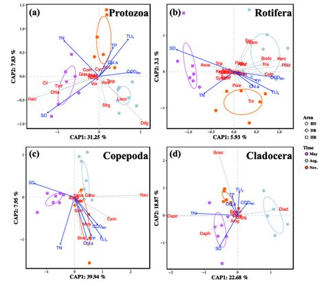 Figure A2 Plots Of Distance Based Redundancy Analysis Db Rda On The