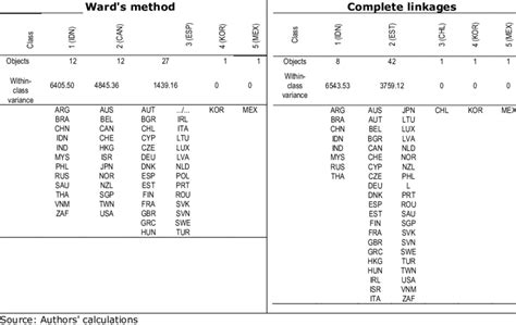 Hierarchical Clustering Of Observations According To Trade Policy