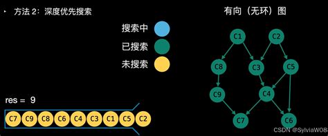 Python Leetcode 52课程表python Leetcode 课程表 Csdn博客