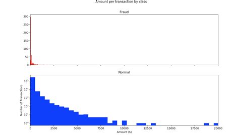 Github Prajaktaagcredit Card Fraud Detection Machine Learning Models To Automatically