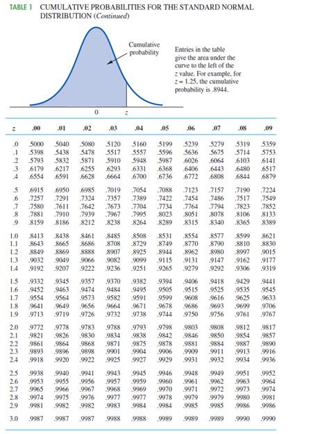 Solved Table 1 Cumulative Probabilities For The Standard