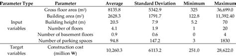 Parameters And Attributes For The Input And Target Variables