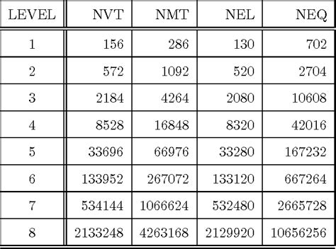 Table 3 From An Efficient Multigrid Fem Method For The Simulation Of