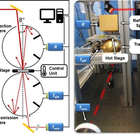 Double Integrating Sphere System With Intervening Hot Stage For Download Scientific Diagram
