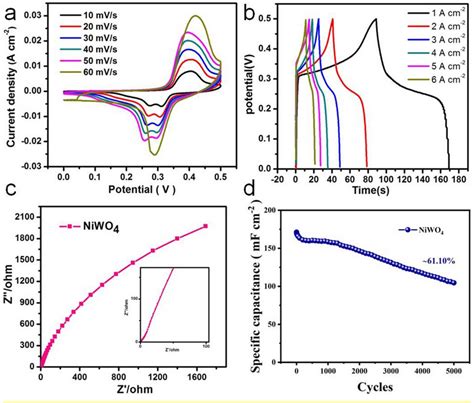 A Cv Curves At Various Scan Rates B Gcd Plots At Different Current Download Scientific Diagram