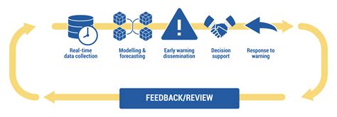End To End Flood Forecasting And Early Warning Systems E2e Ffews Associated Programme On