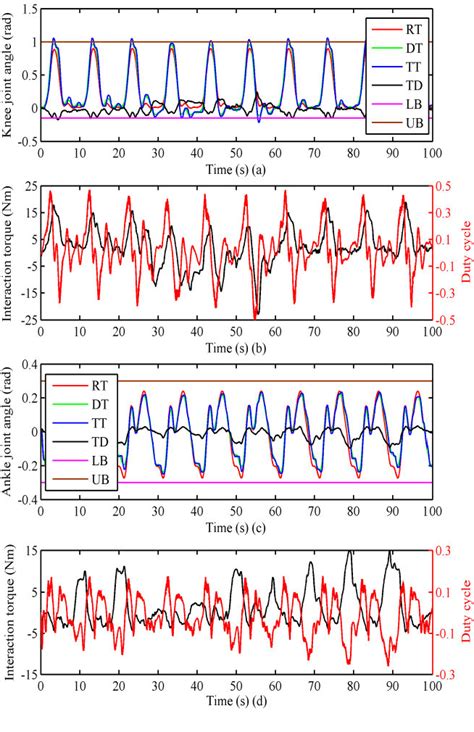 figure 1 from dynamic movement primitives modulation based compliance