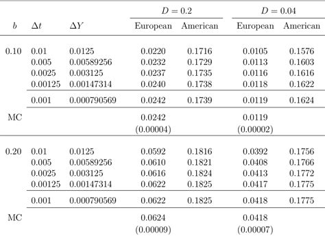 table 1 from a lattice algorithm for pricing moving average barrier