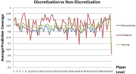 Discretization Improves Prediction Coverage Marcel Approach Download Scientific Diagram