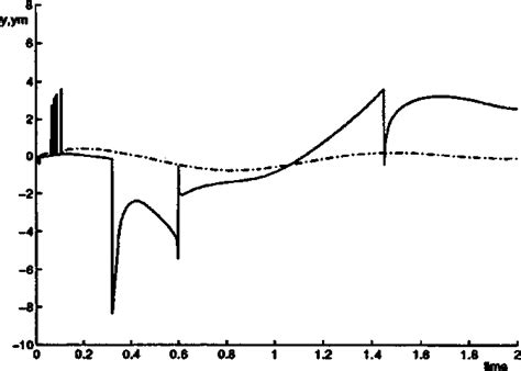 Output Signal In The Interval 0 20 Fig 2 Output Signal In The Download Scientific Diagram