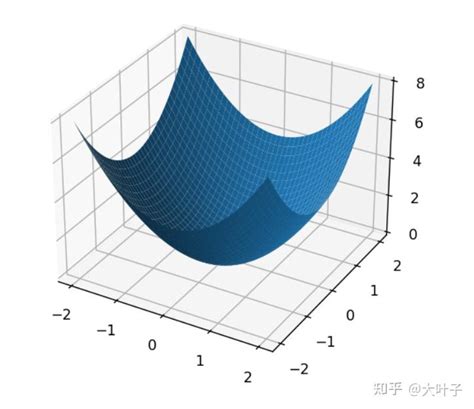 如何使用python绘制 D的多元函数图像 知乎