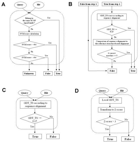Flowcharts Of Evaluation Of Similarity Detection A Download Scientific Diagram