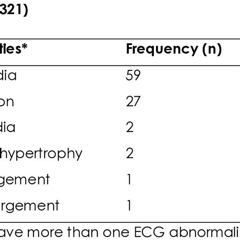 Frequency Distribution Of The Ecg Abnormalities Among Adults With
