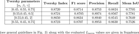 Performance Of Deep Learning Based Lesion Detection Predicted On The