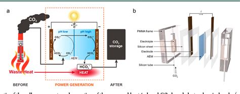 Figure 1 From Thermally Regenerative Co2 Induced Ph Gradient Cell For