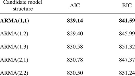 Selection Of Best Model Using Aic And Bic Download Table