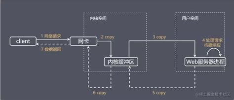 聊聊node中的各种io模型nodejs Io模型 Csdn博客