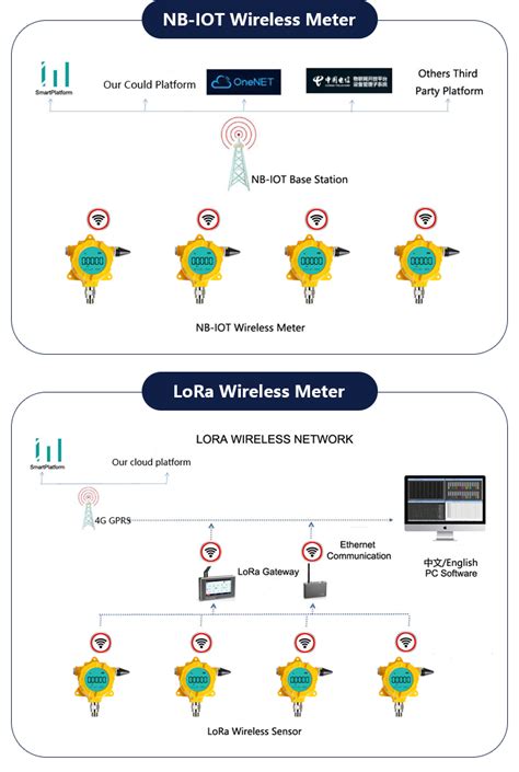 Nb Iot Gprs 4g Lora Explosion Proof Battery Powered Wireless Pressure