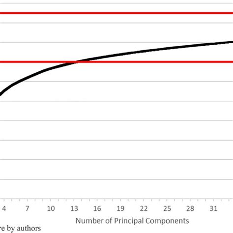 Percent Explained Variance Download Scientific Diagram