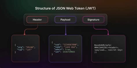 ☑️ ¿qué Es Un Jwt Descubre Cómo Usarlo Con Ejemplo ️ Codewebnow