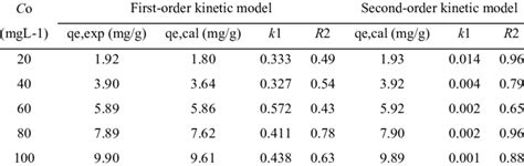 Comparison Of The Pseudo First And Second Order Adsorption Rate Download Table