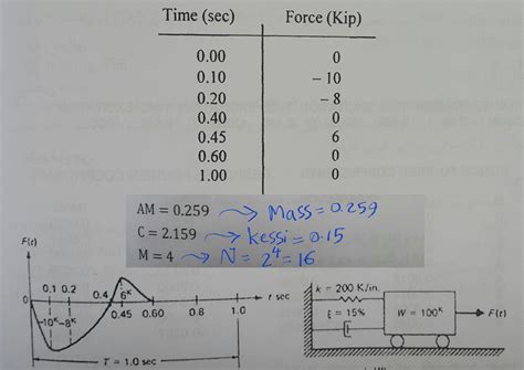 Can You Help Me To Solve This Structural Dynamics Example By Fft Fast