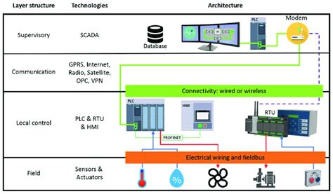 Ứng Dụng Scada Trong Công Nghiệp Atscada Lab Ứng Dụng Scada Trong Công Nghiệp Atscada Lab