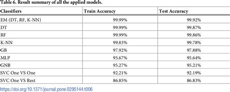 Table 6 From Ensemble Learning Based Transmission Line Fault Classification Using Phasor