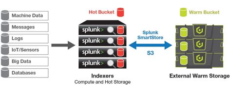 Splunk Smartstore Enables Scalable Cost Effective Data Lake