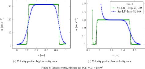 Figure 8 From A Mach Sensitive Implicit Explicit Scheme Adapted To Compressible Multi Scale