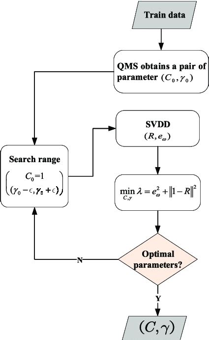 hyper parameters selection for svdd model learning download