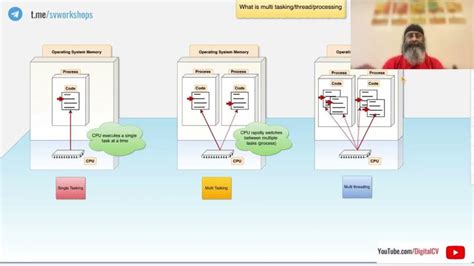 Sam Cherian On Linkedin Singlemulti Tasking Multi Threadingprocessing