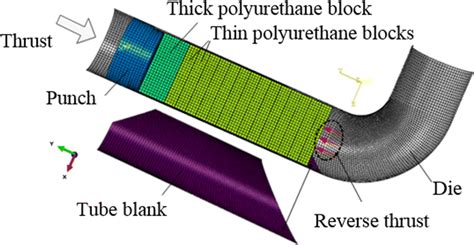 The Finite Element Model Of Push Bending Download Scientific Diagram